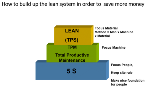 4Mのマネジメントを支援する5S、TPM、TPS | YODAと語ろう