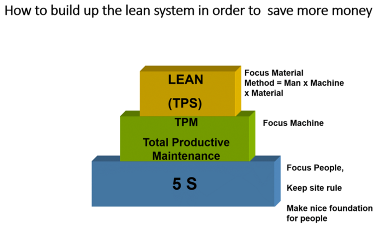 4Mのマネジメントを支援する5S、TPM、TPS | YODAと語ろう